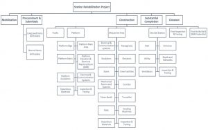 An Example Work Breakdown Structure of a Subway Rehabilitation Project ...