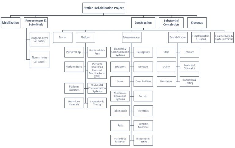 An Example Work Breakdown Structure of a Subway Rehabilitation Project ...