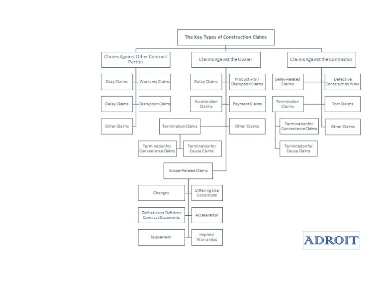 The Key Types of Construction Claims | Adroit Consultants, LLC