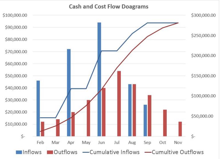Differences between cash and cost flow diagrams | Project Management ...