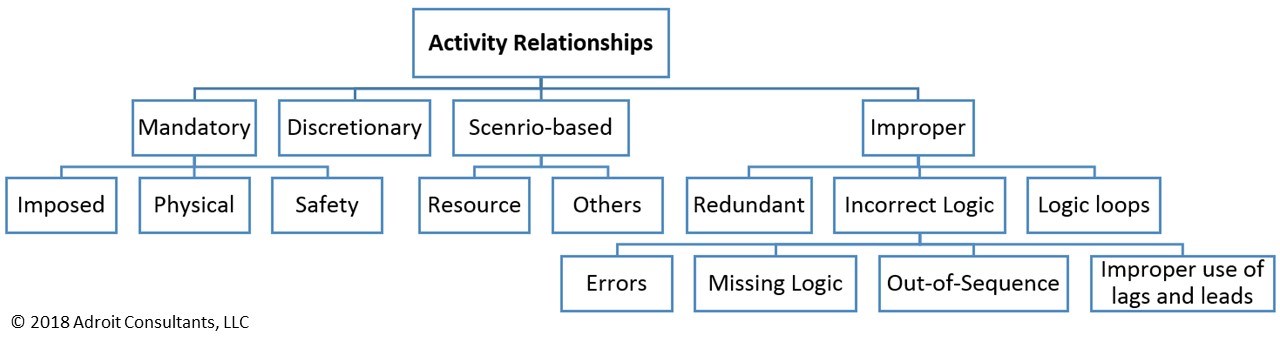 Project Planning and Scheduling | Adroit Consultants, LLC
